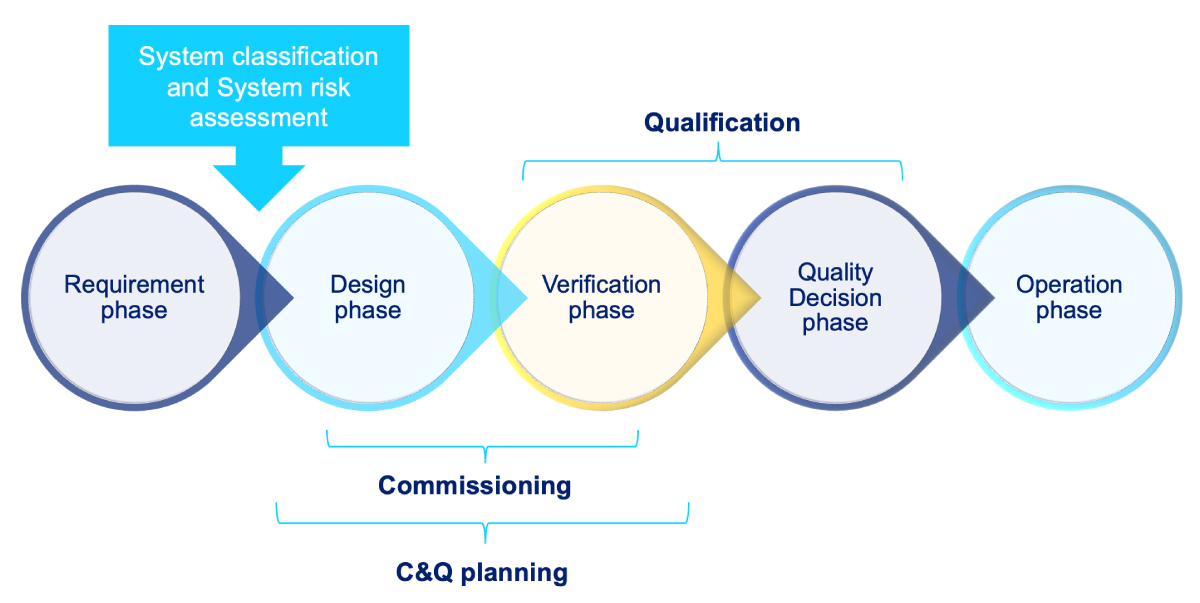 Best Practices in Commissioning and Qualification ― Part 1
