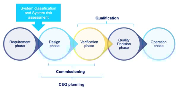 Best Practices in Commissioning and Qualification ― Part 1