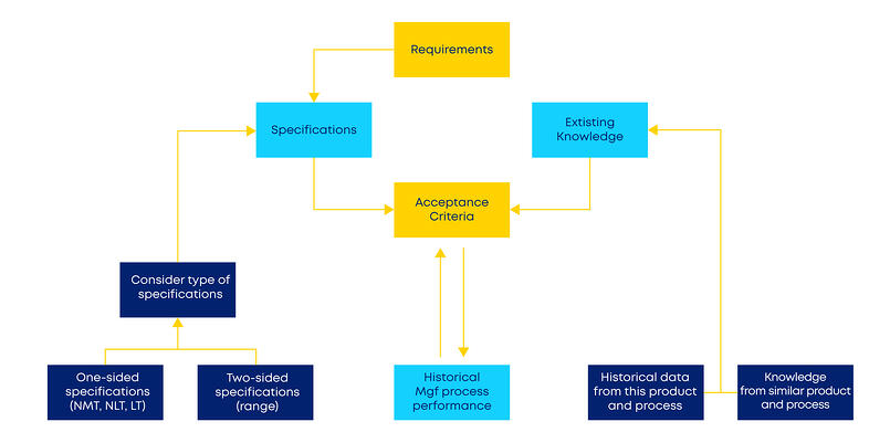Challenges on Comparability Studies on Early Development Stages
