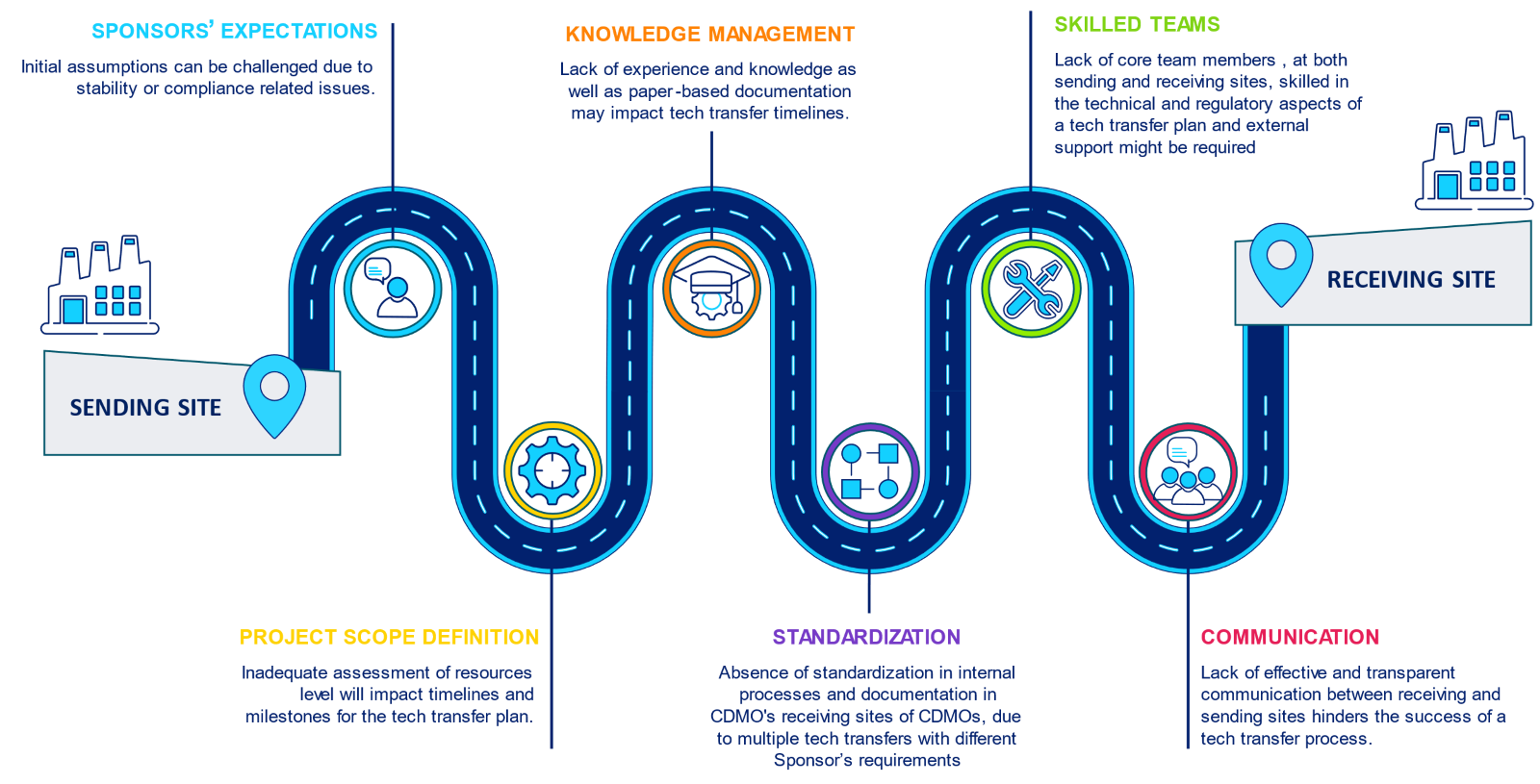 Better Tech Transfers: A Digital Transformation Approach