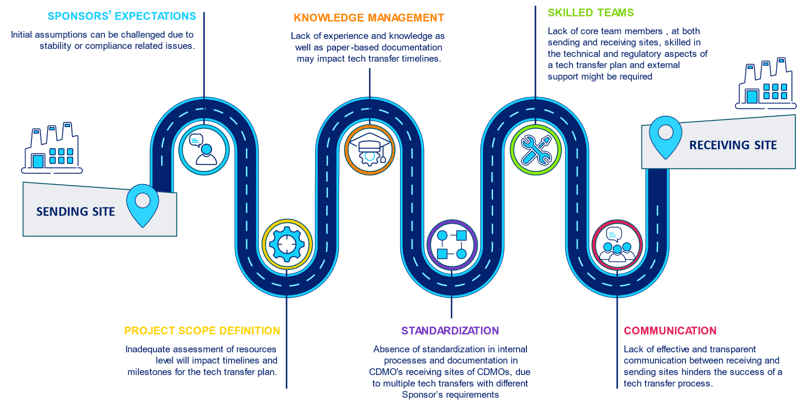 Better Tech Transfers: A Digital Transformation Approach