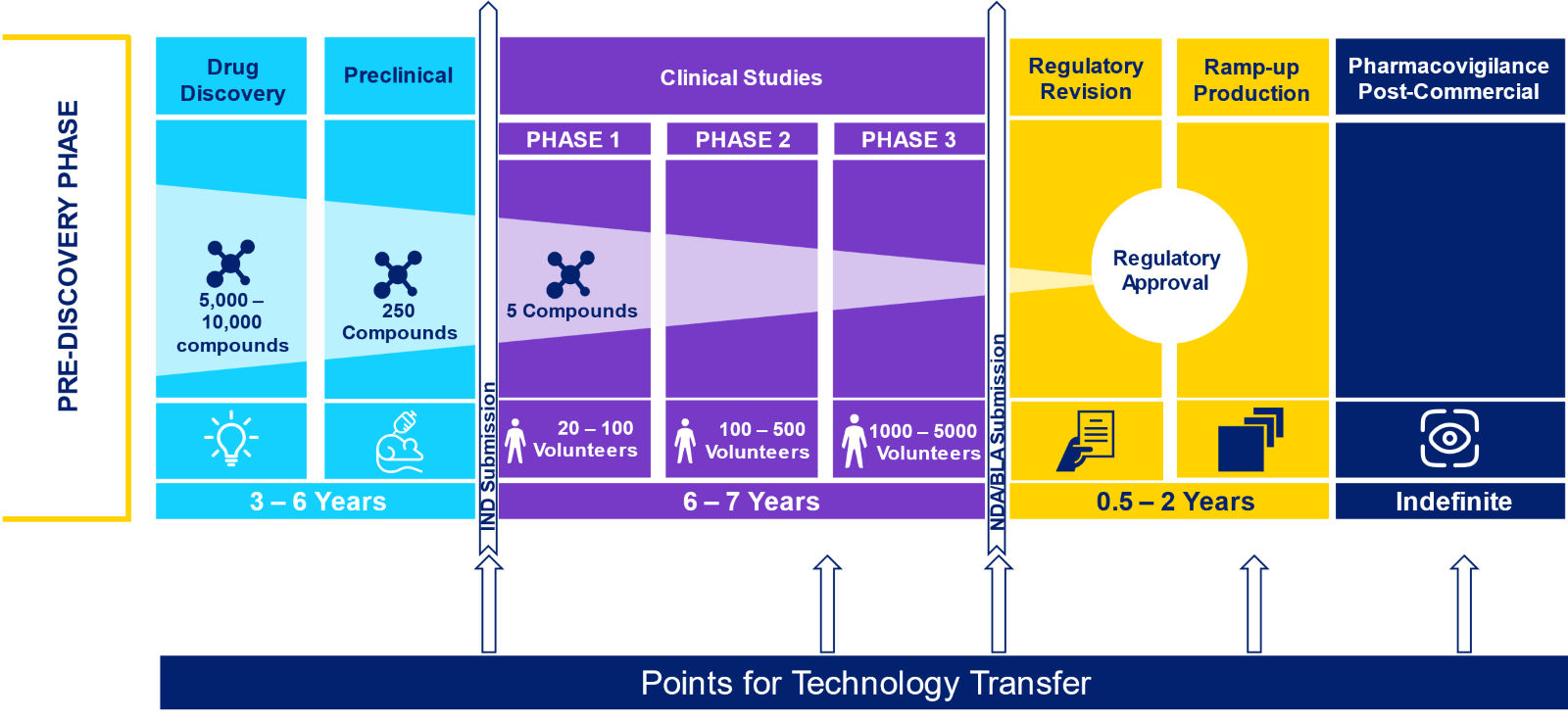 Better Tech Transfers: A Digital Transformation Approach