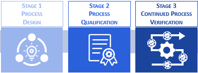 Best Practices for Process Validation in the Pharmaceutical Industry