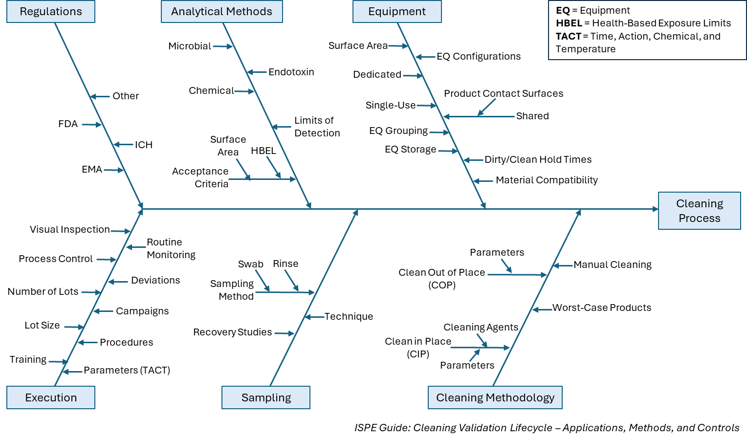 Best Practices for Impact Assessments in Cleaning Validation