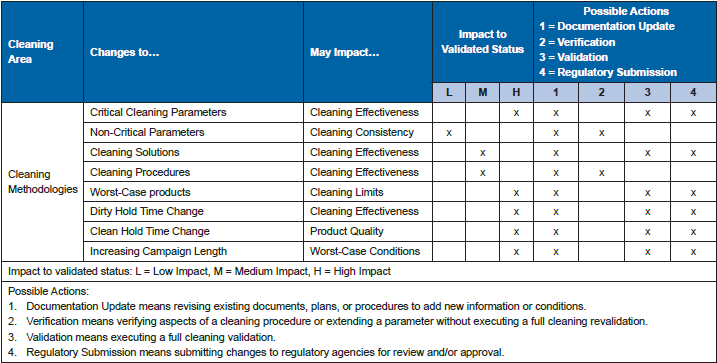 Best Practices for Impact Assessments in Cleaning Validation
