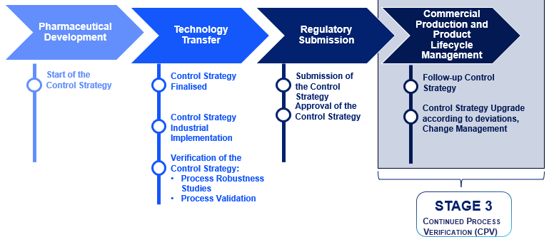 Digitalizing Pharma Control Strategies: A Roadmap
