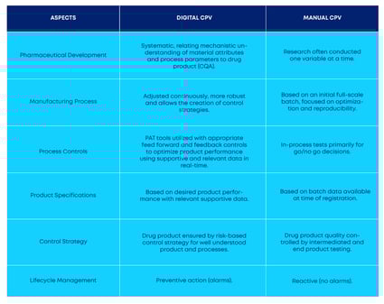 Manual CPV vs Digital CPV: Why should You Upgrade?