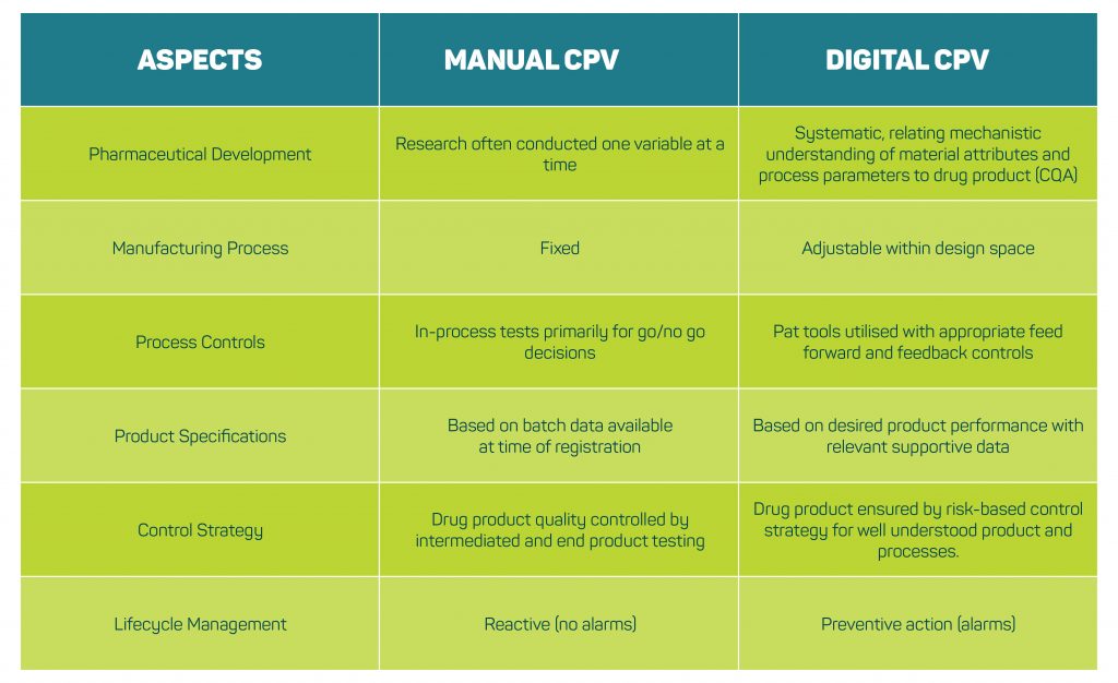 Manual CPV vs Digital CPV: Why should you upgrade?